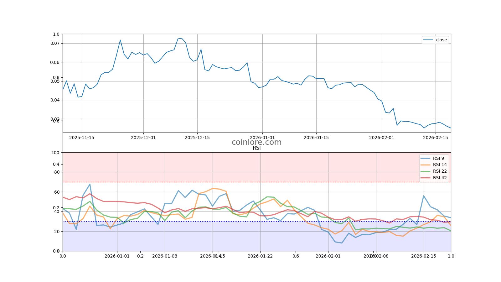 Neutrino Token RSI indicator
