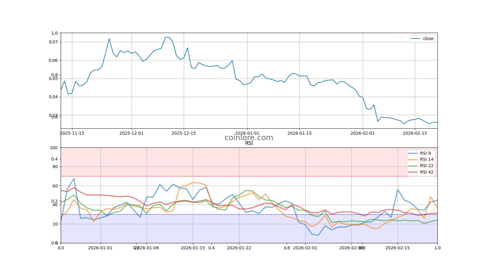 Neutrino Token RSI indicator
