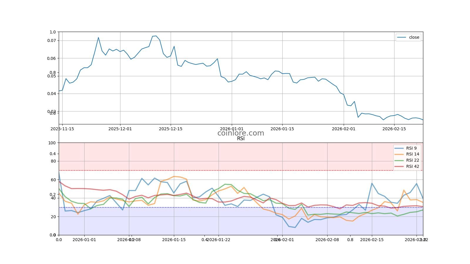 Neutrino Token RSI indicator