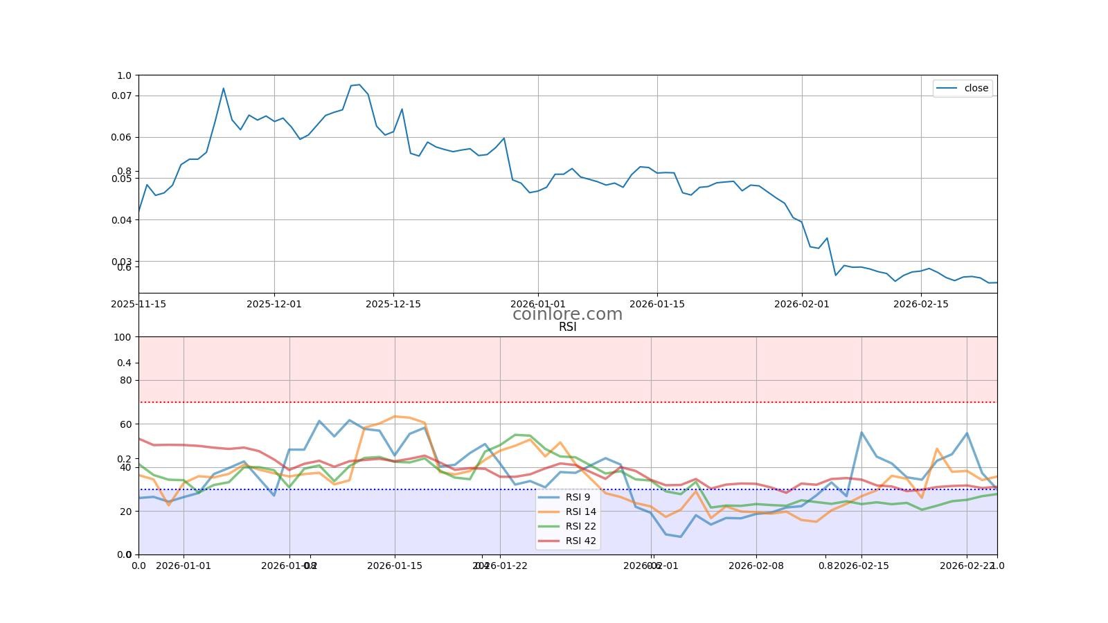 Neutrino Token RSI indicator