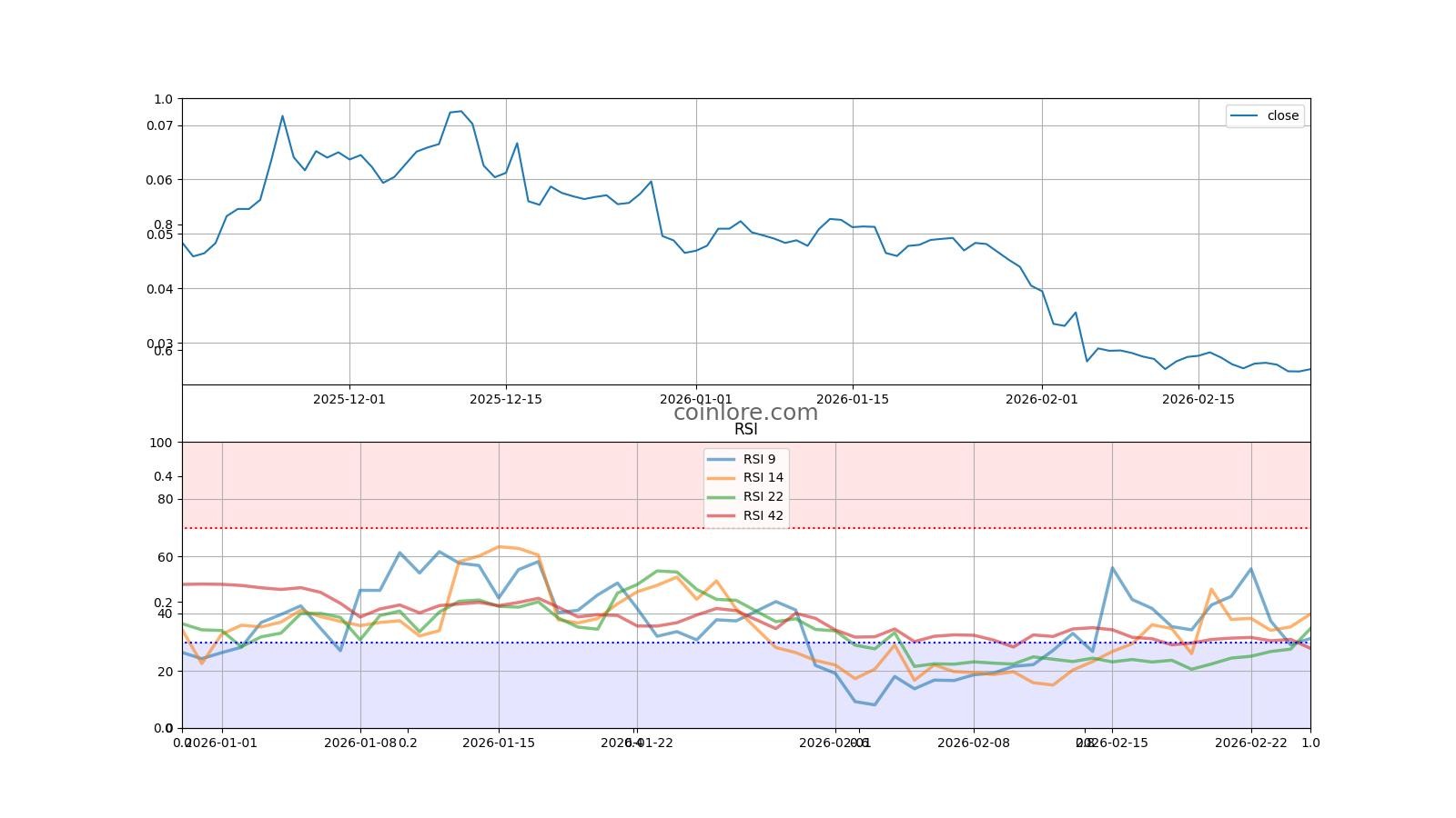 Neutrino Token RSI indicator