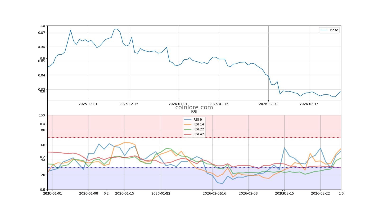 Neutrino Token RSI indicator