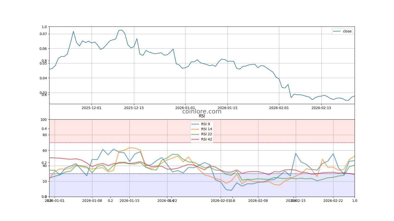 Neutrino Token RSI indicator