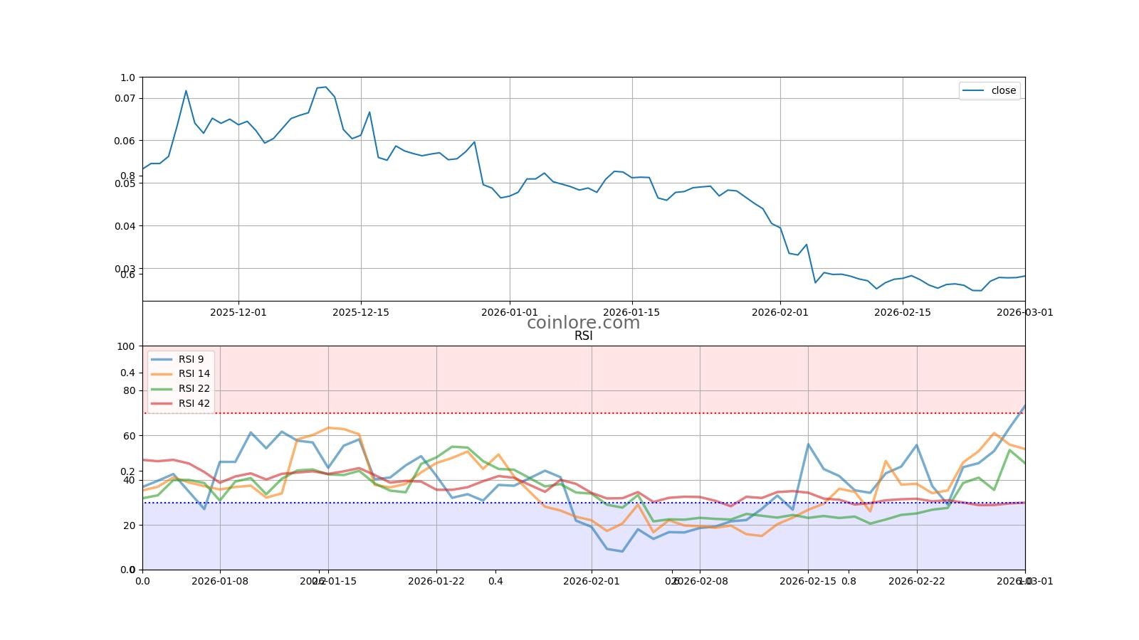 Neutrino Token RSI indicator