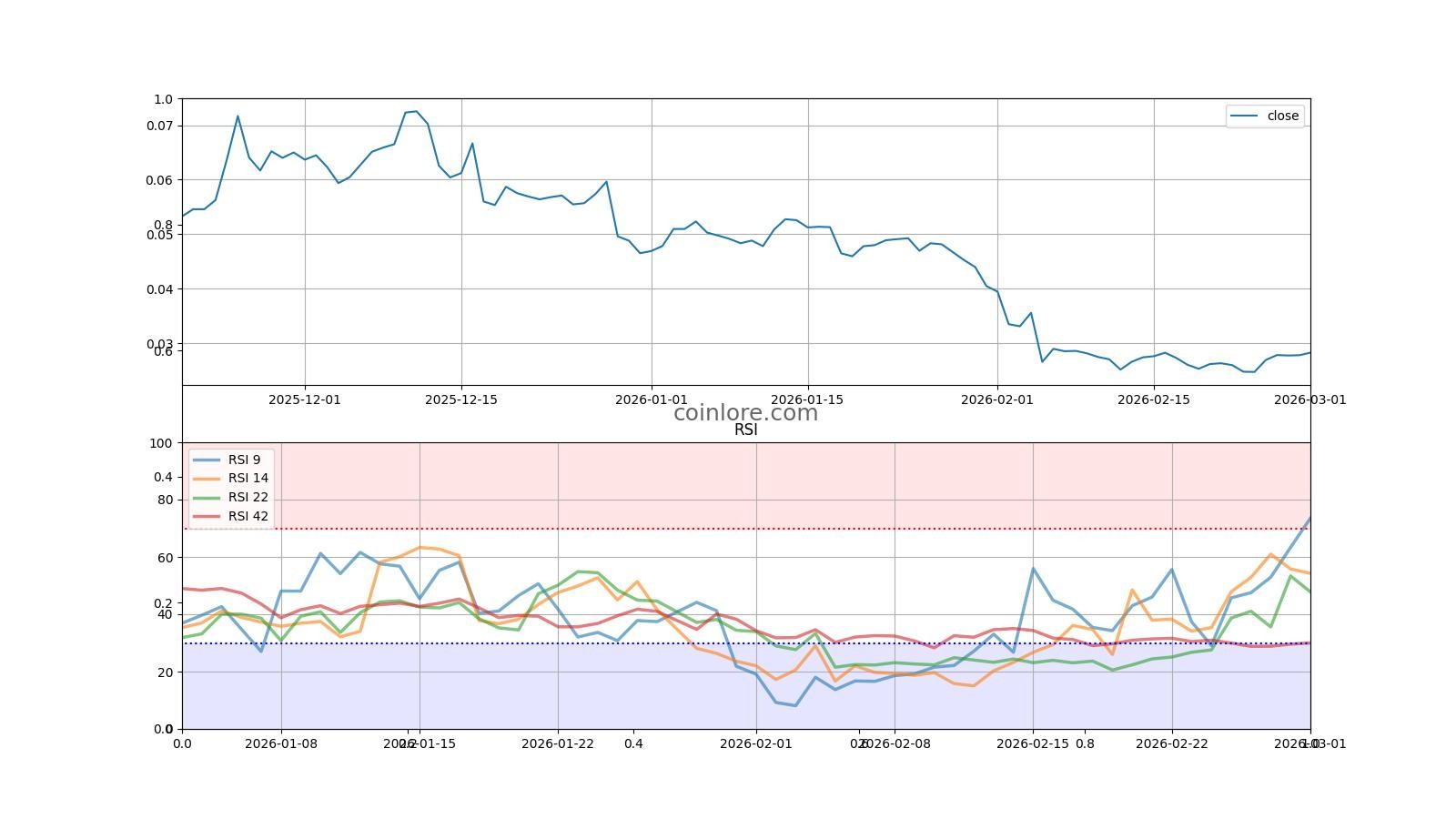 Neutrino Token RSI indicator