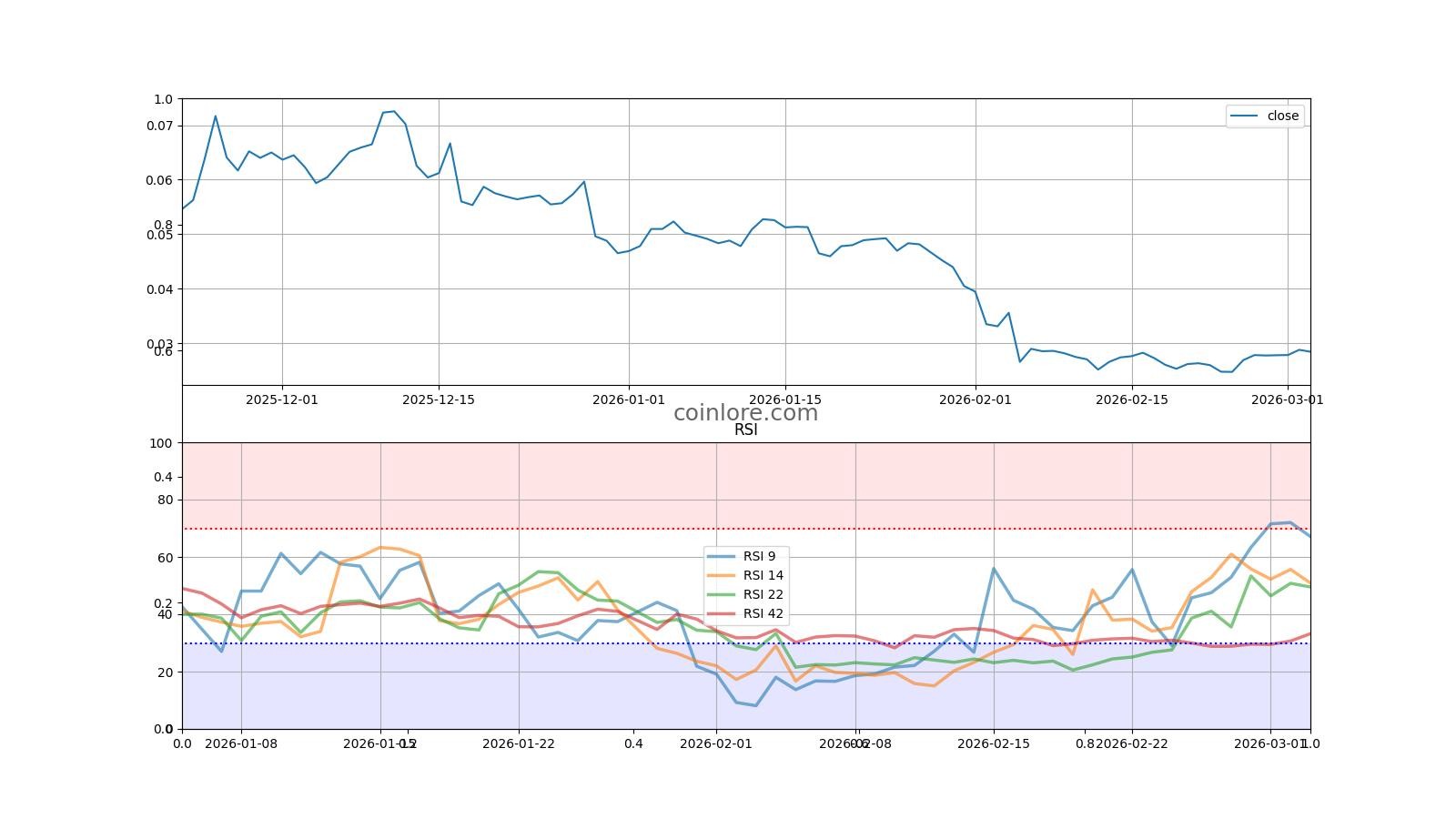 Neutrino Token RSI indicator