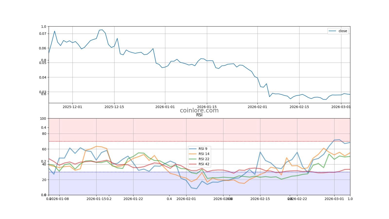 Neutrino Token RSI indicator