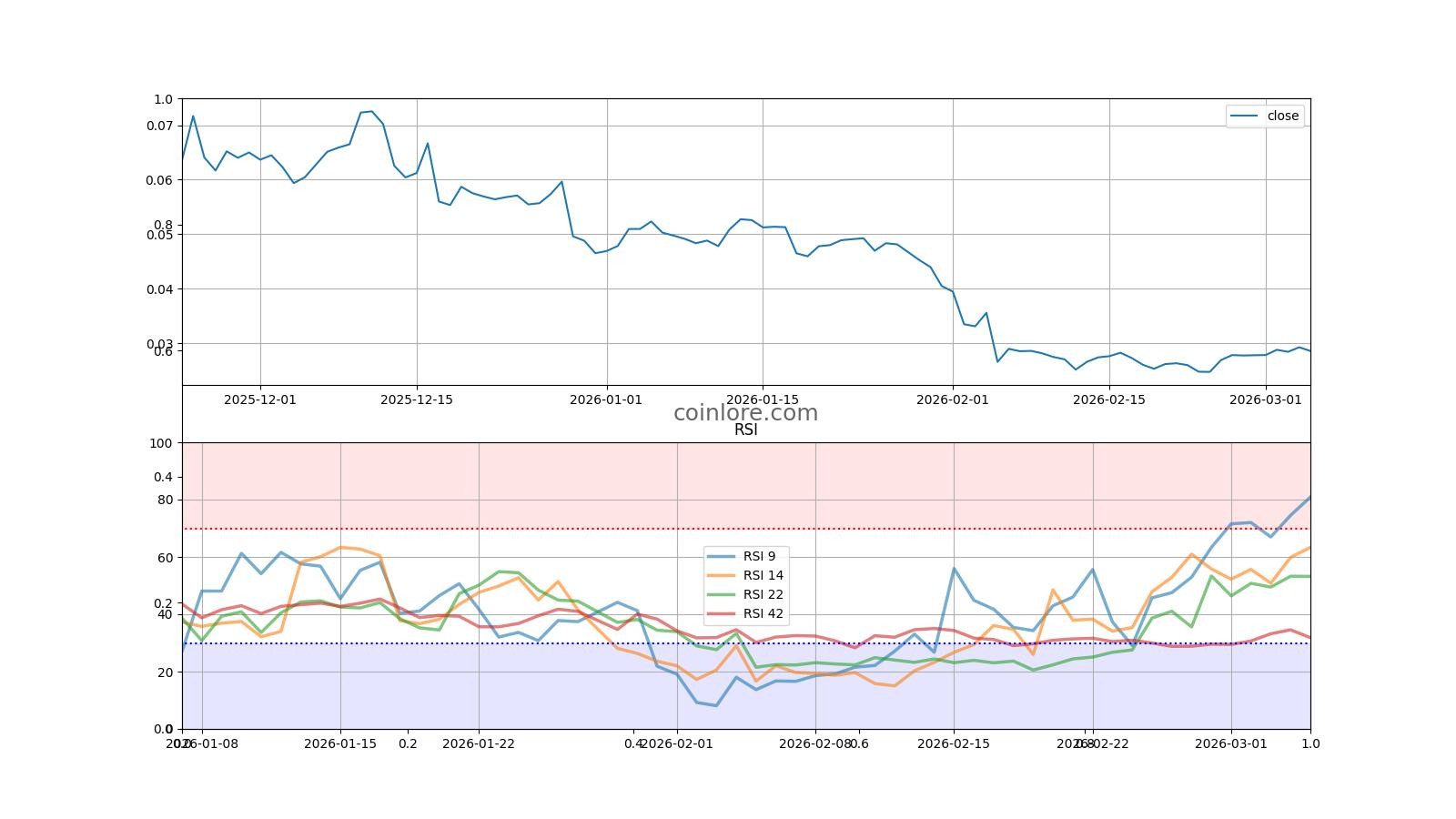 Neutrino Token RSI indicator