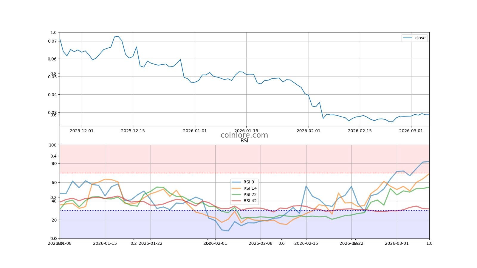 Neutrino Token RSI indicator