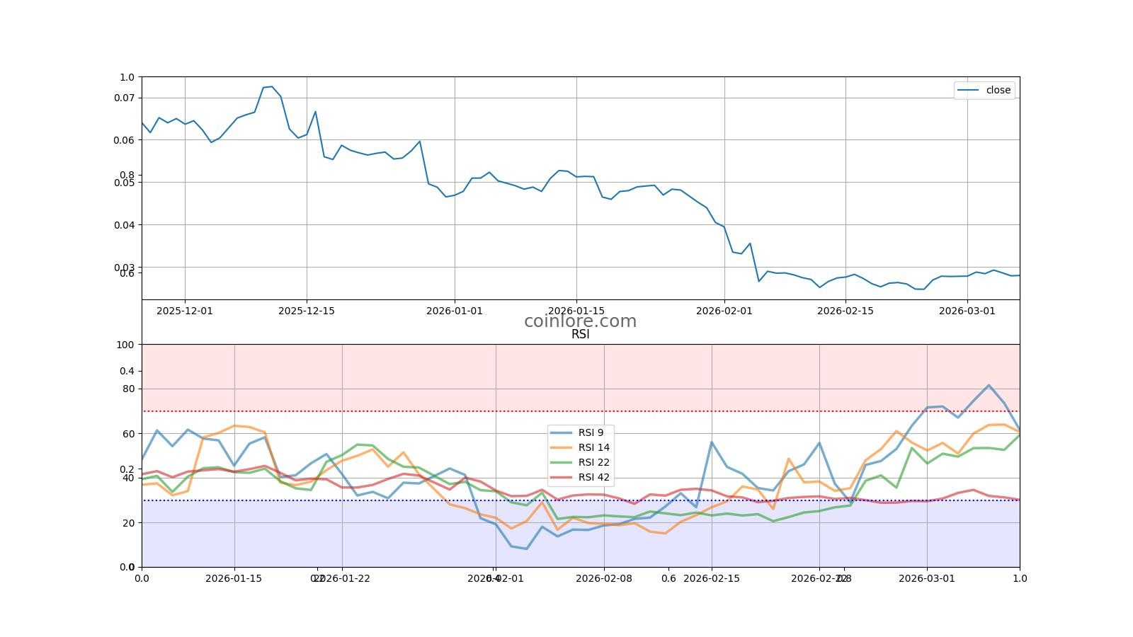 Neutrino Token RSI indicator