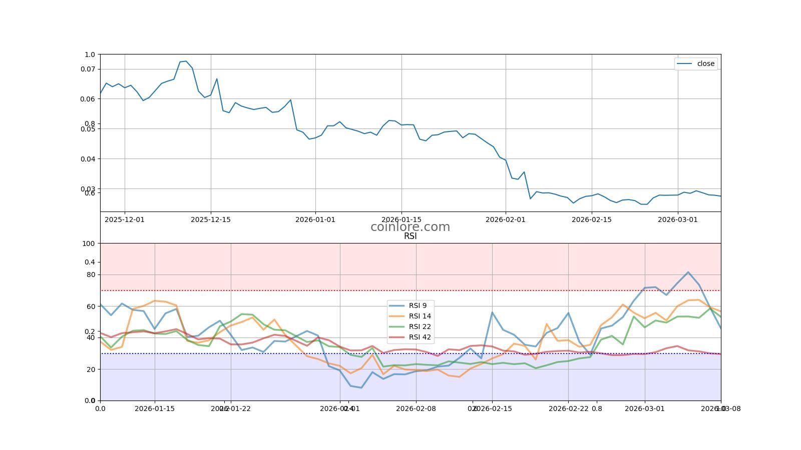 Neutrino Token RSI indicator
