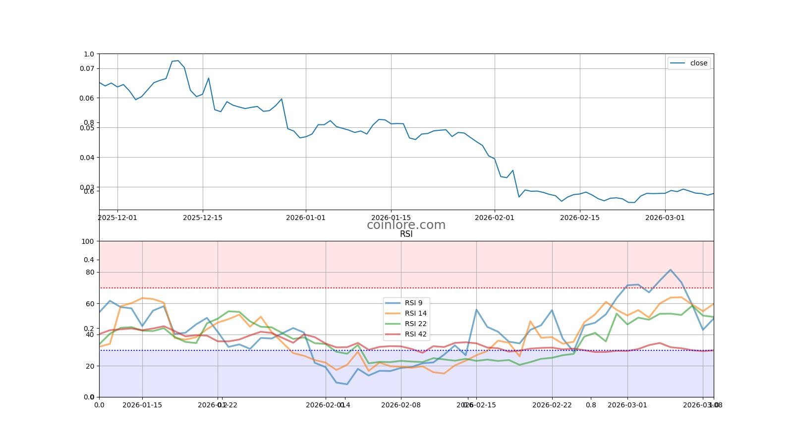 Neutrino Token RSI indicator