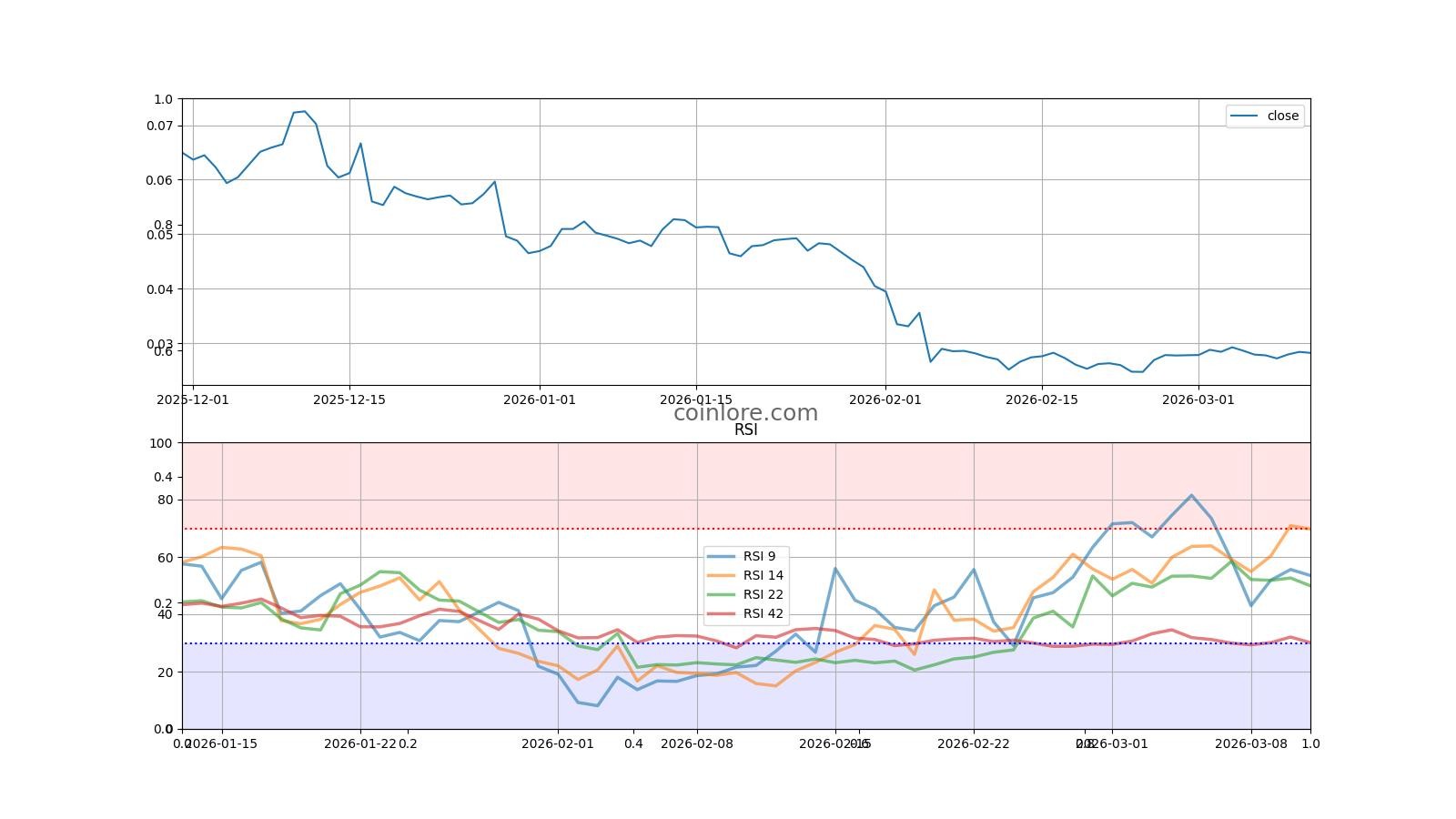 Neutrino Token RSI indicator