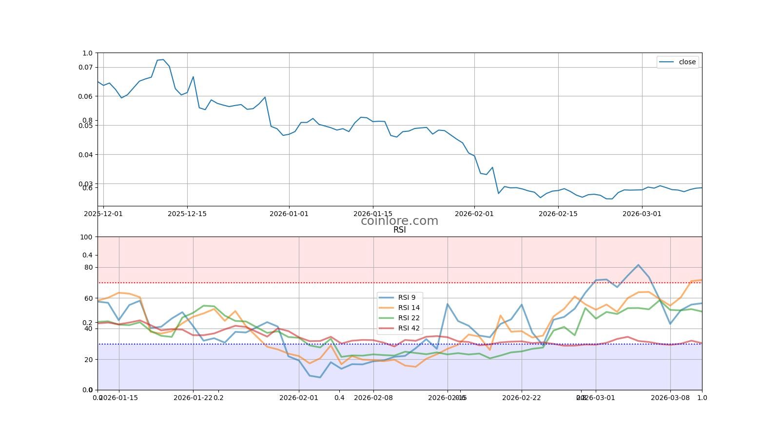 Neutrino Token RSI indicator