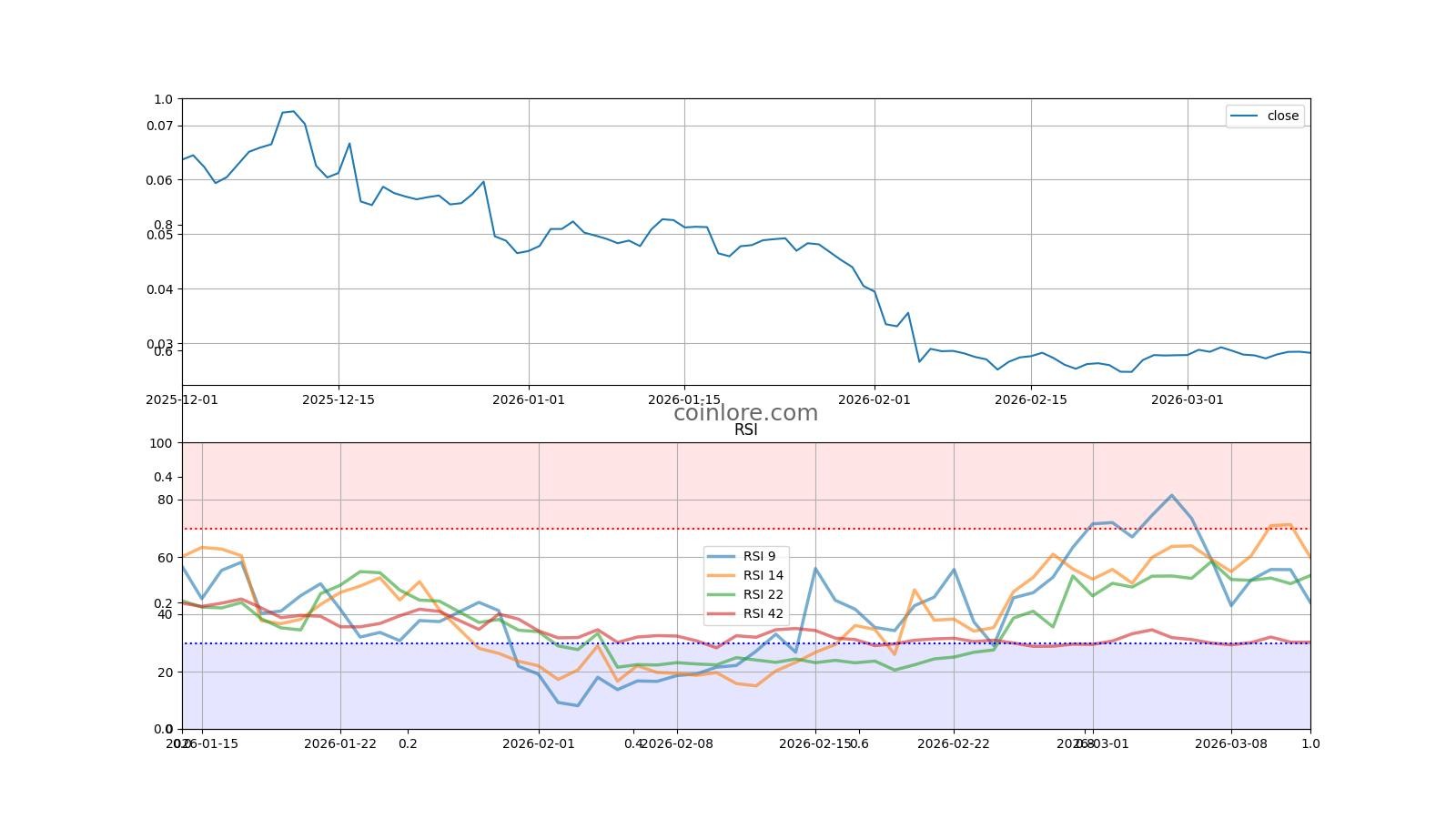 Neutrino Token RSI indicator