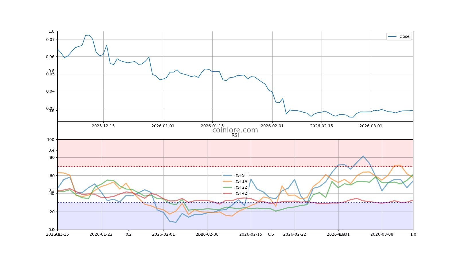 Neutrino Token RSI indicator