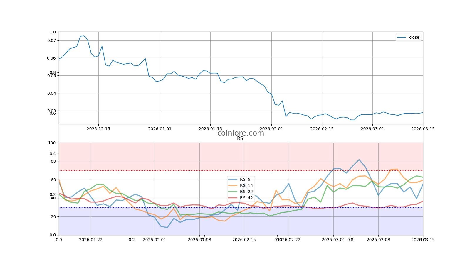 Neutrino Token RSI indicator