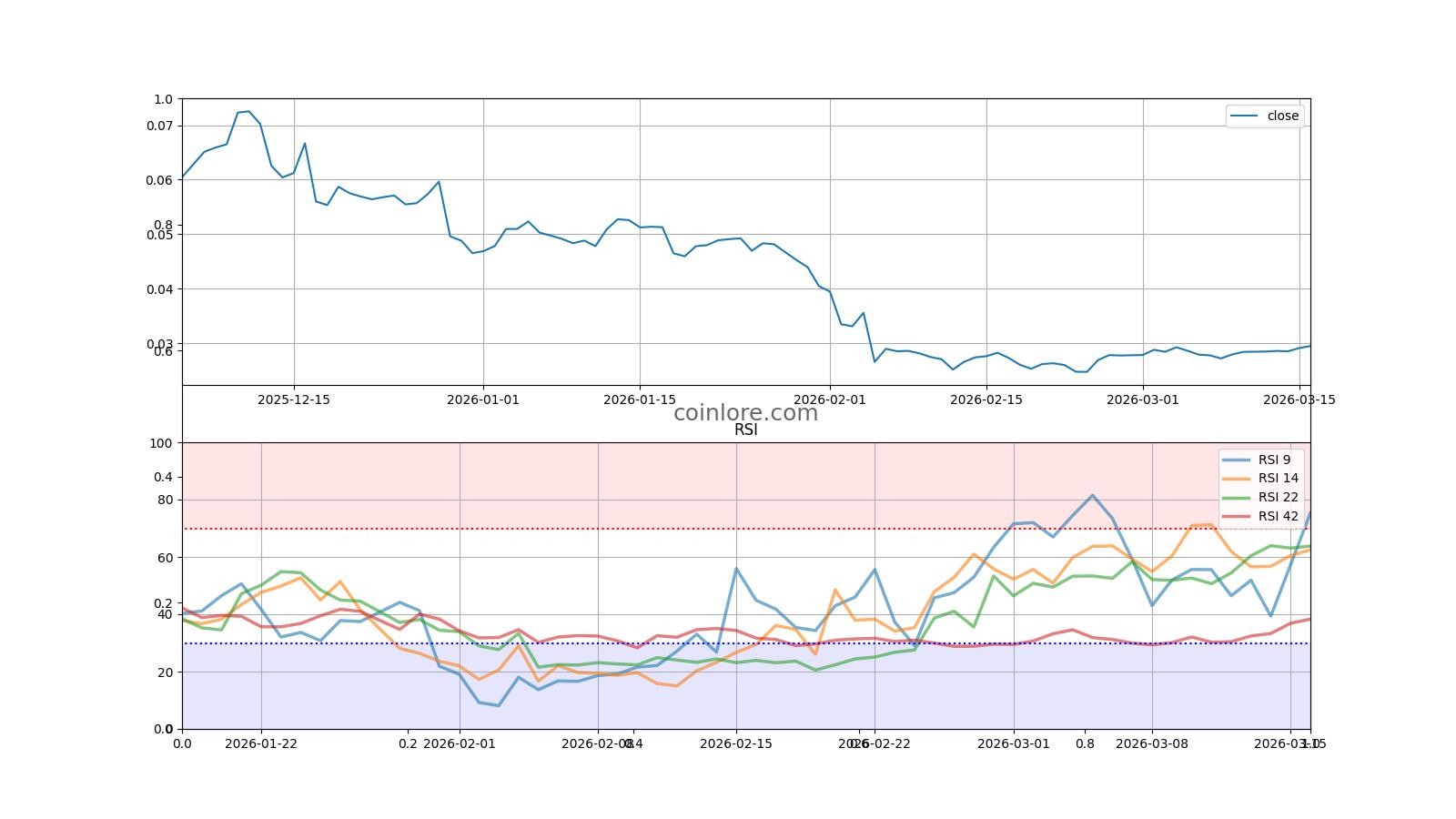 Neutrino Token RSI indicator
