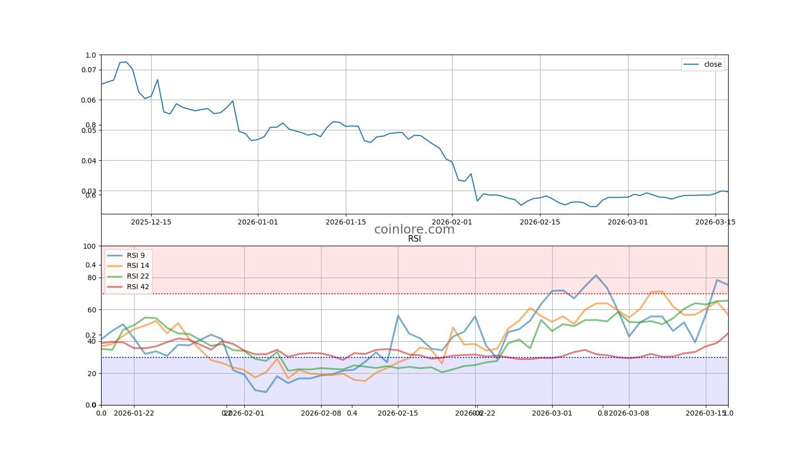 Neutrino Token RSI indicator