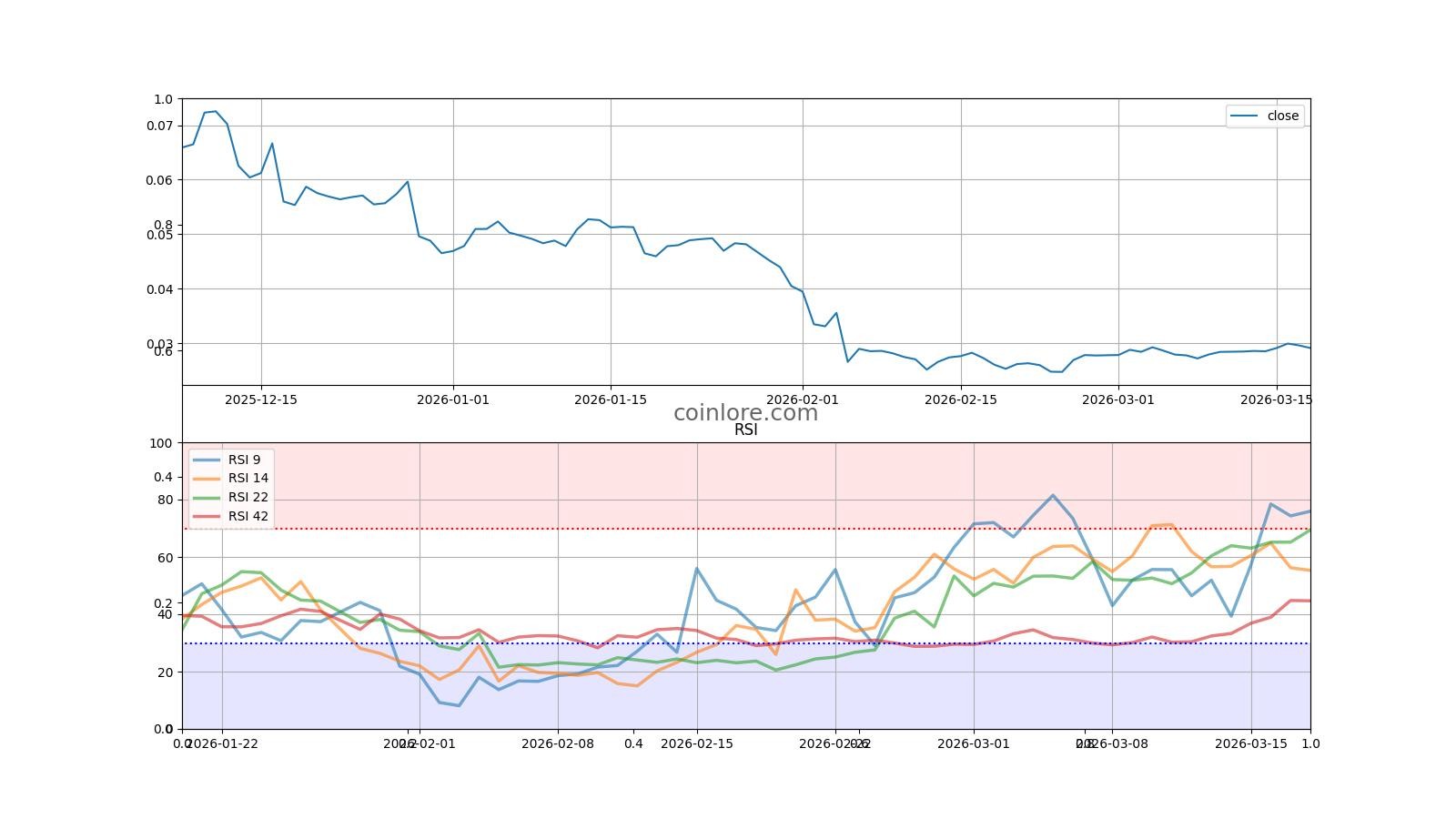 뉴트리노토큰 RSI indicator