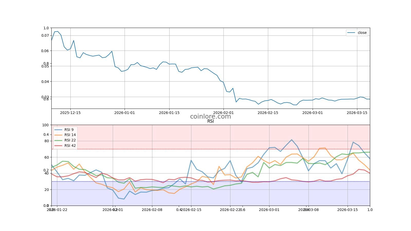 Neutrino Token RSI indicator