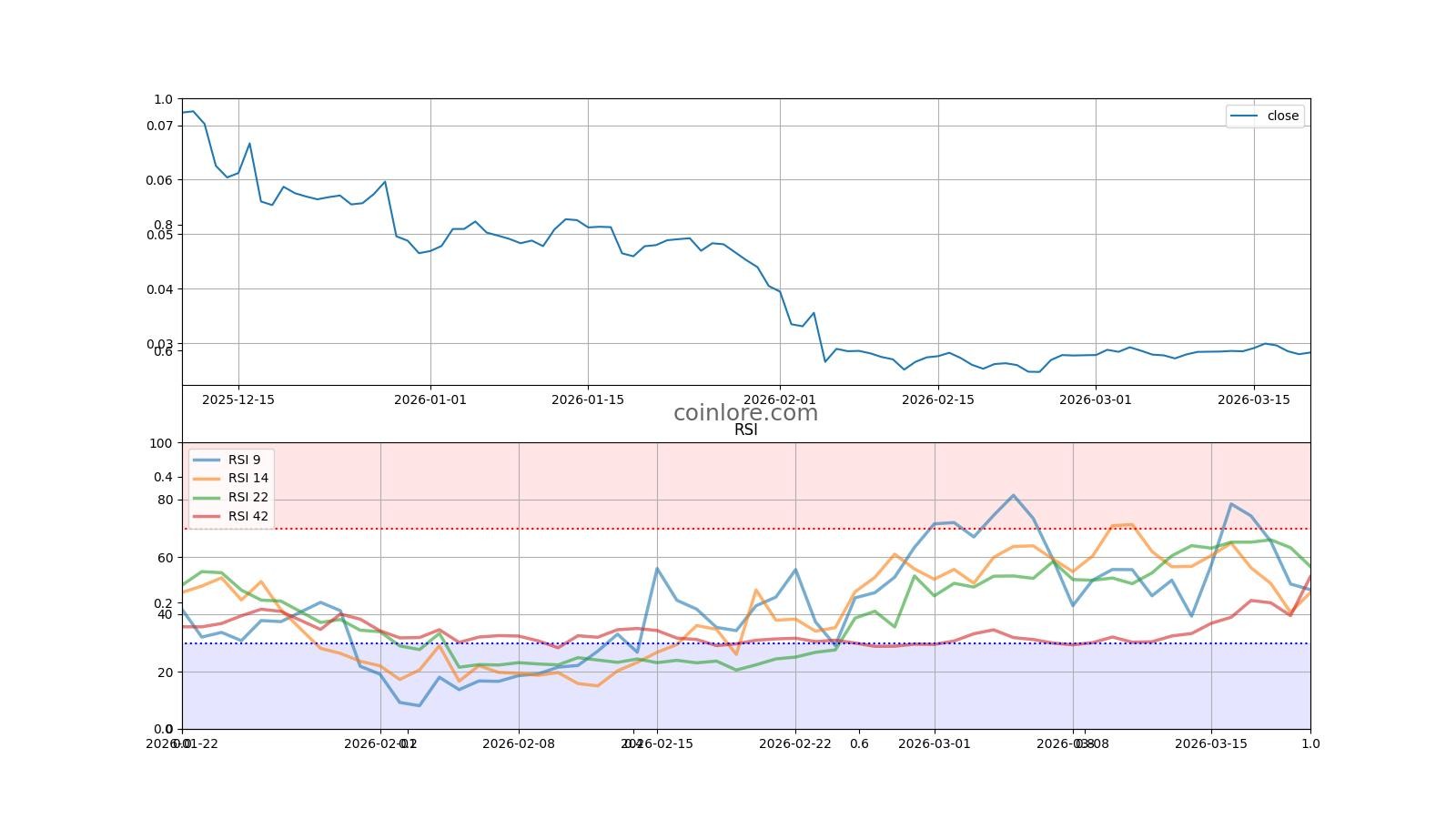 Neutrino Token RSI indicator