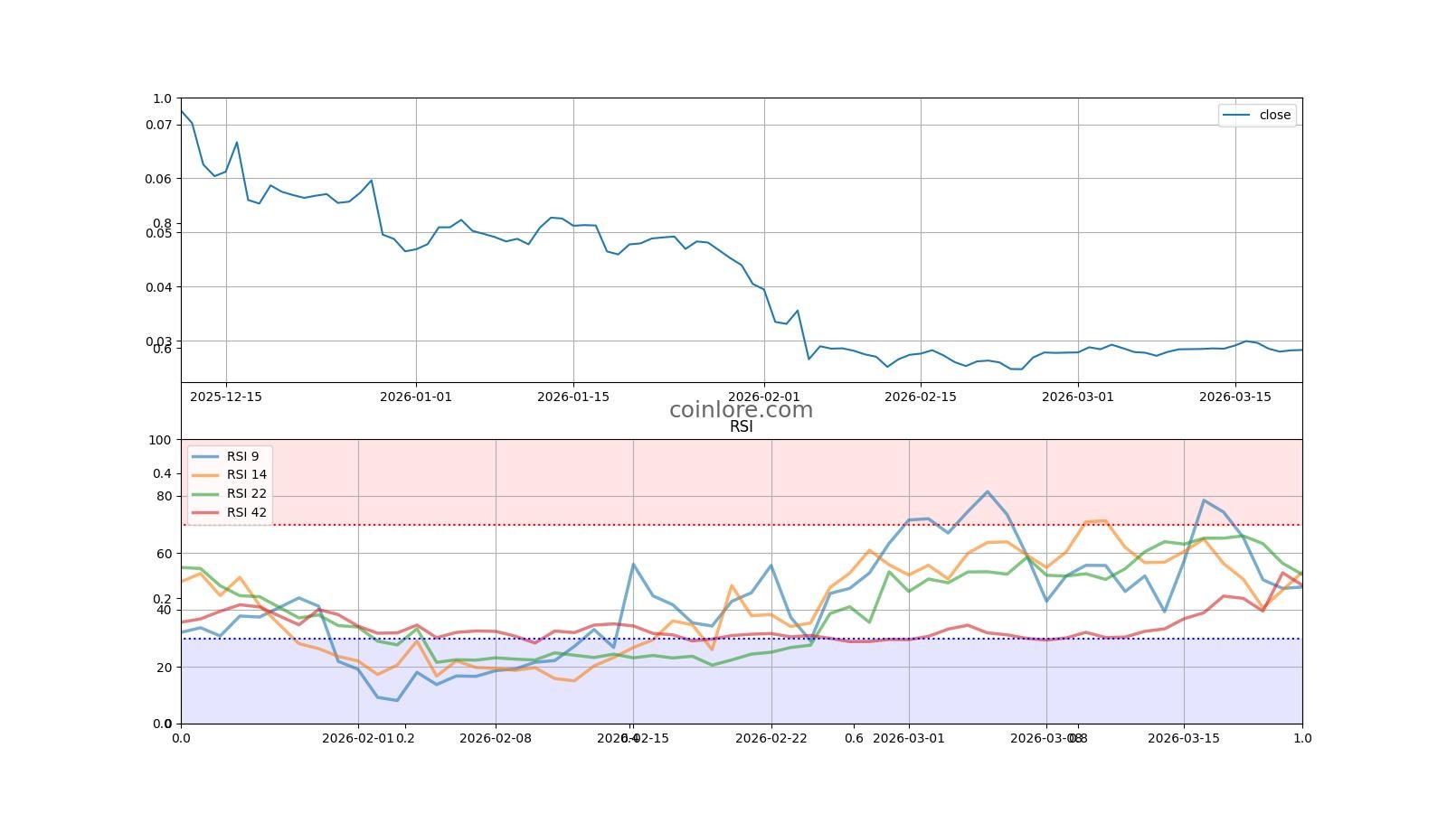 Neutrino Token RSI indicator