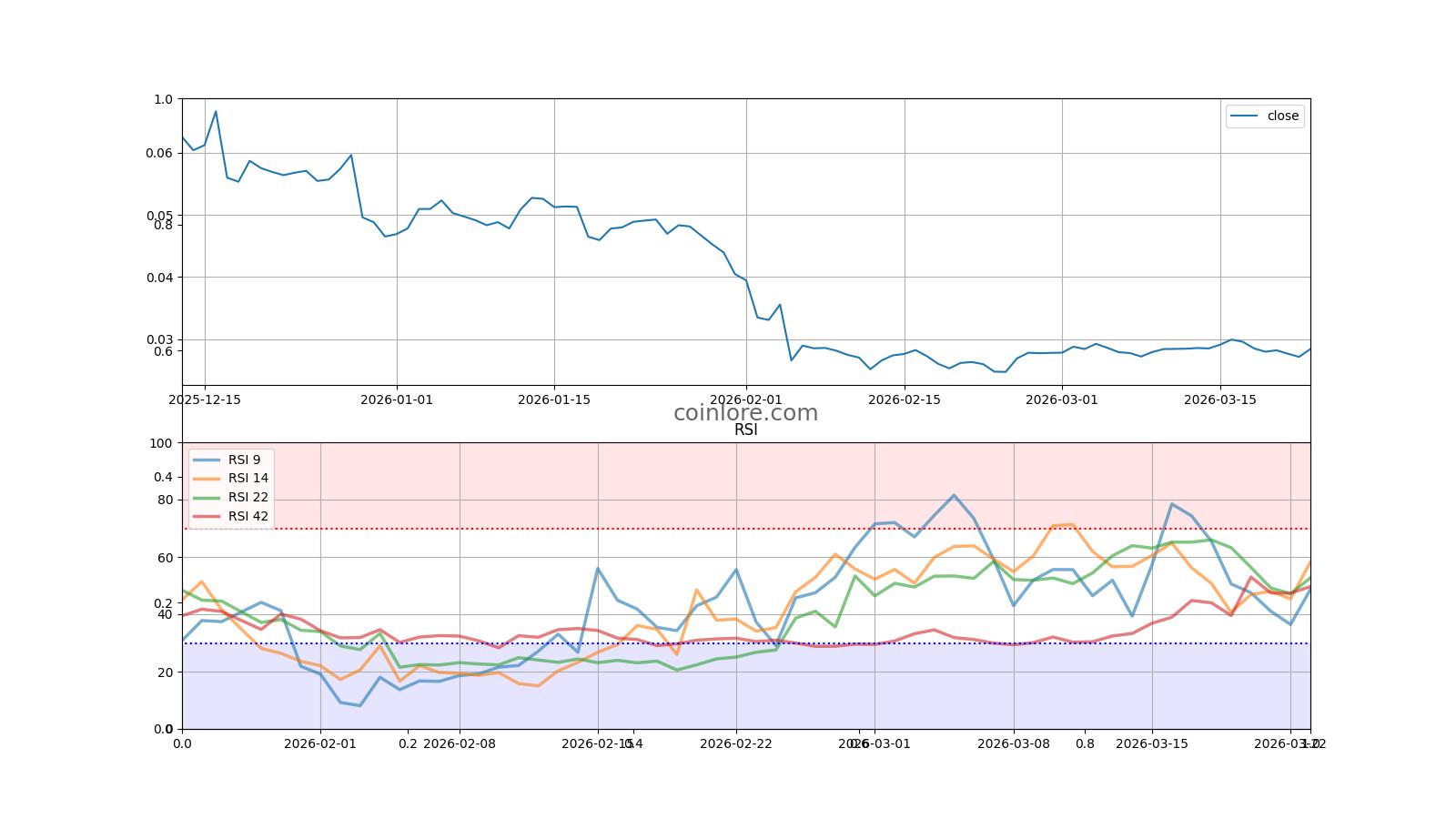 Neutrino Token RSI indicator