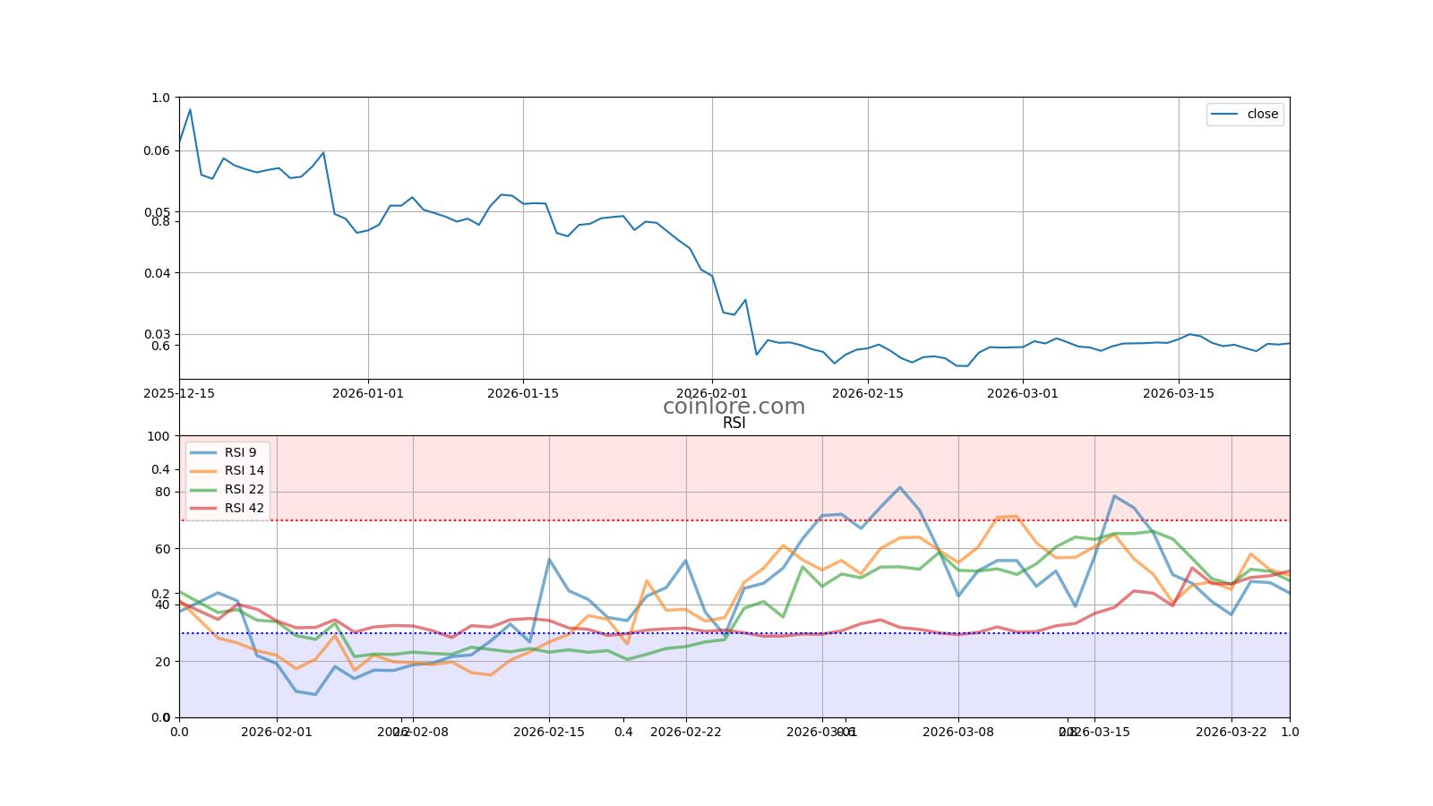 Neutrino Token RSI indicator