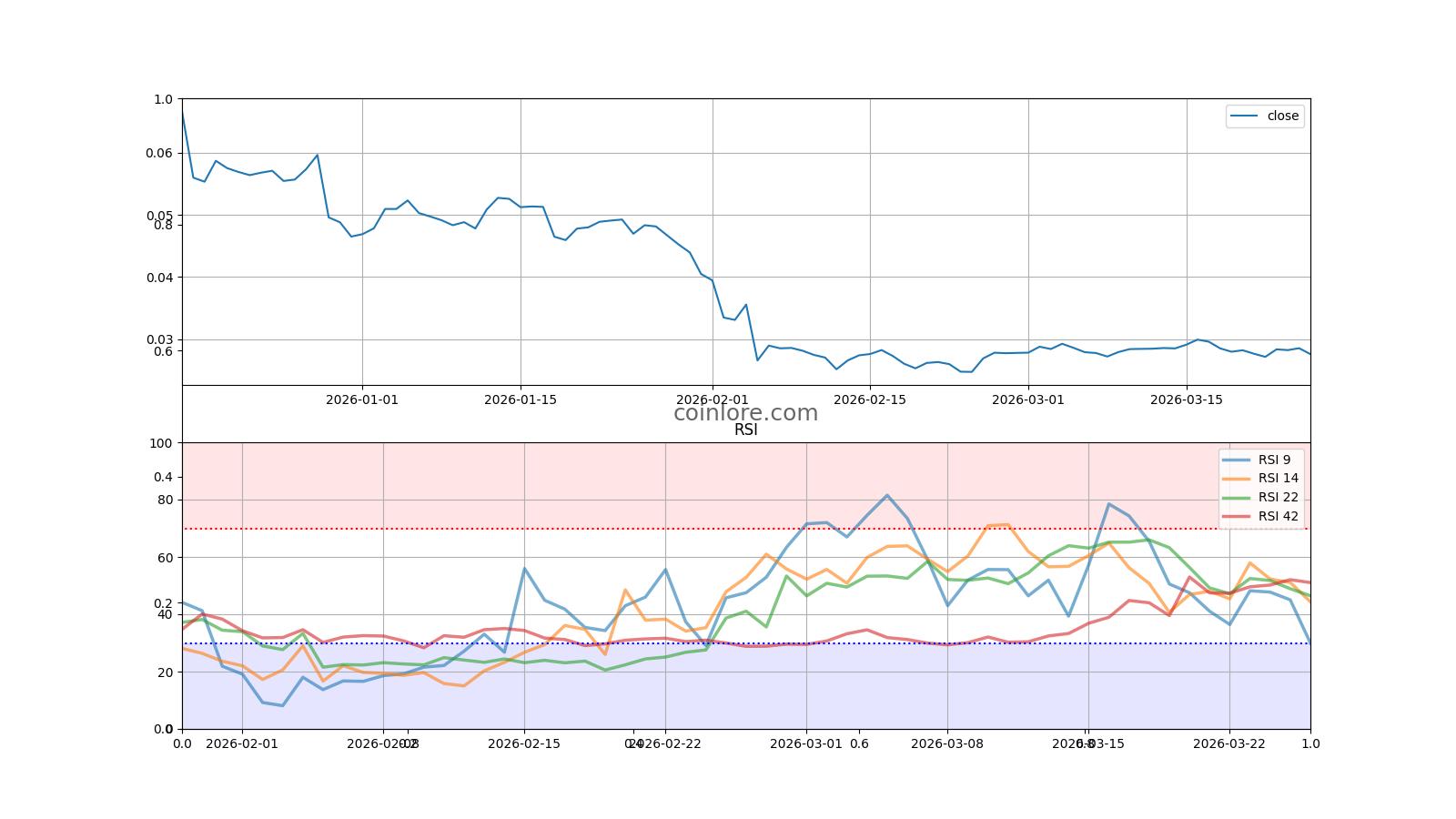 Neutrino Token RSI indicator