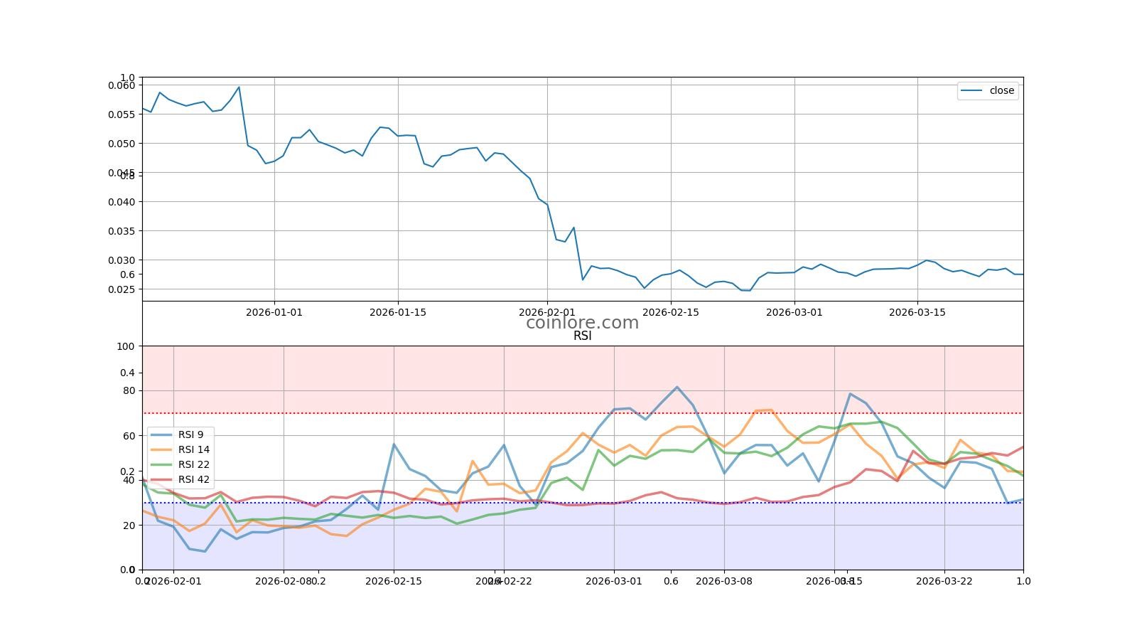 Neutrino Token RSI indicator