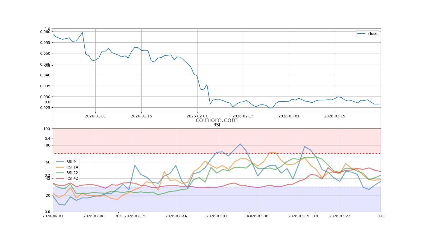Neutrino Token RSI indicator