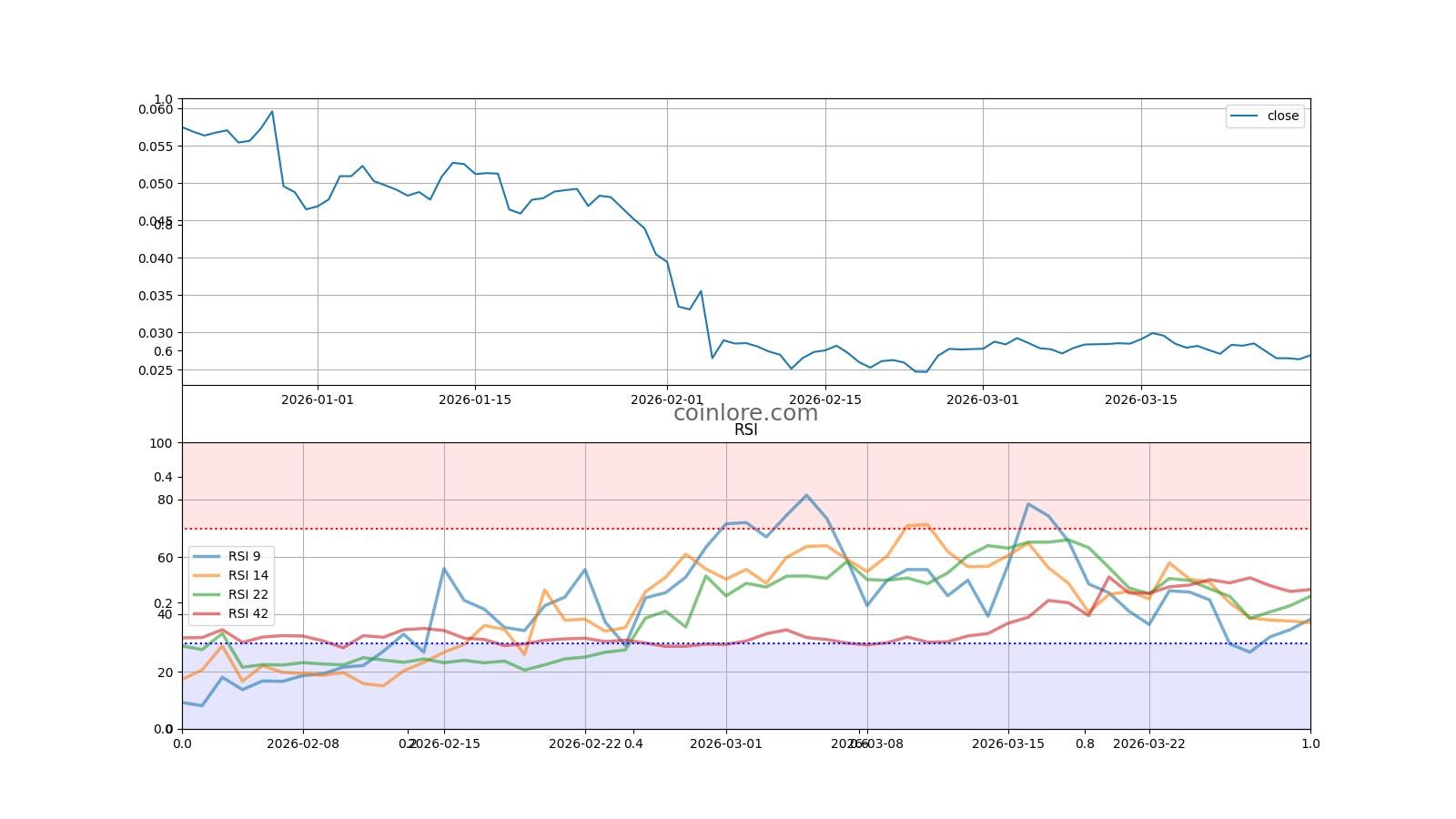 Neutrino Token RSI indicator