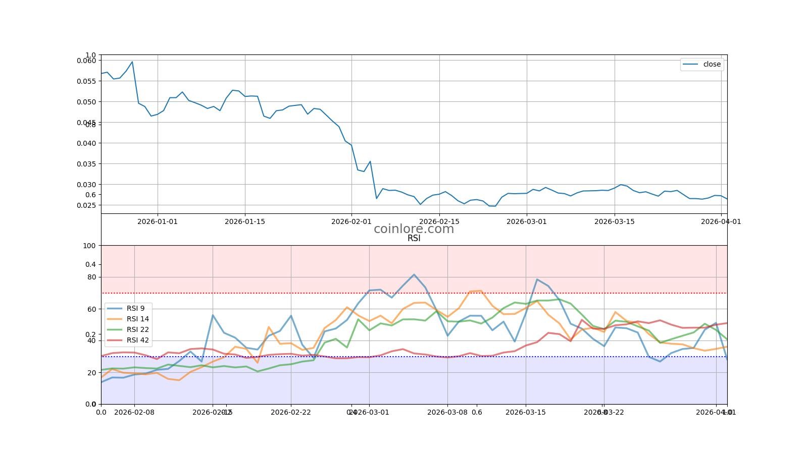 Neutrino Token RSI indicator