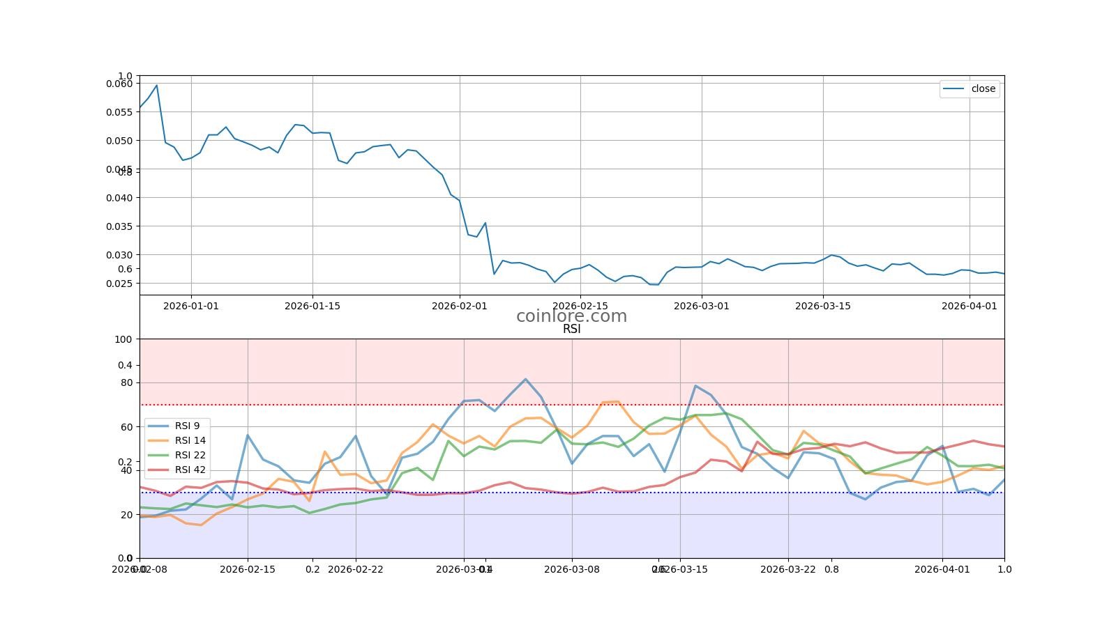 Neutrino Token RSI indicator