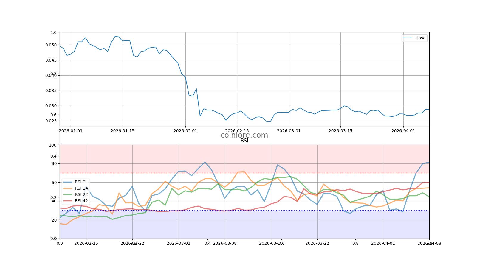 Neutrino Token RSI indicator