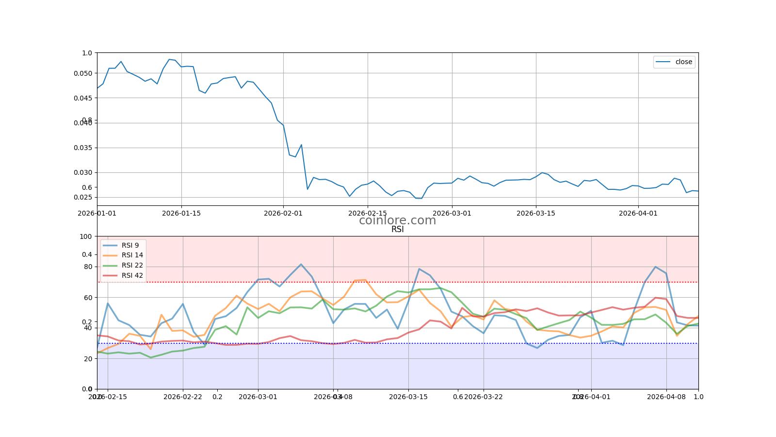 Neutrino Token RSI indicator