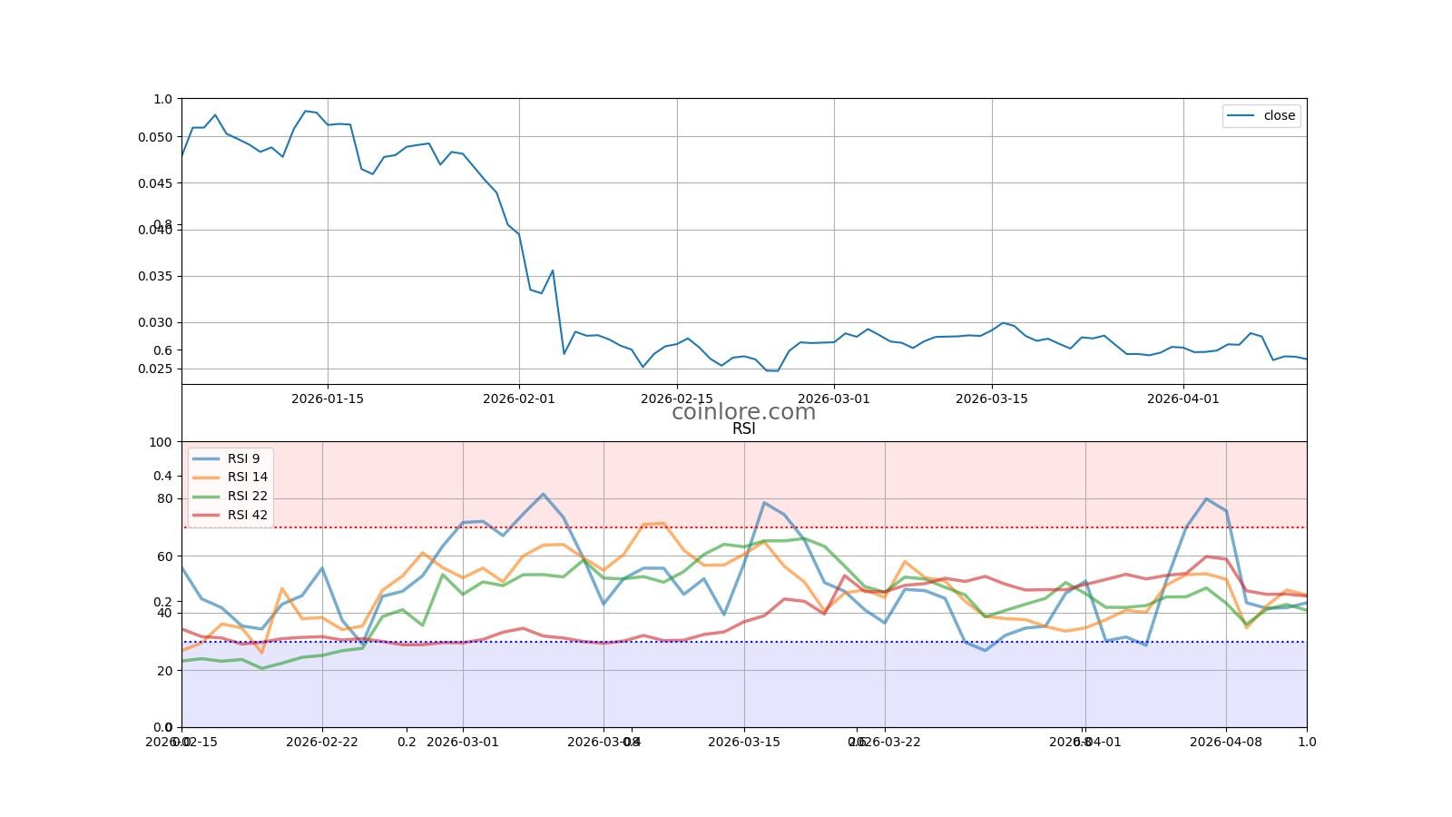 Neutrino Token RSI indicator
