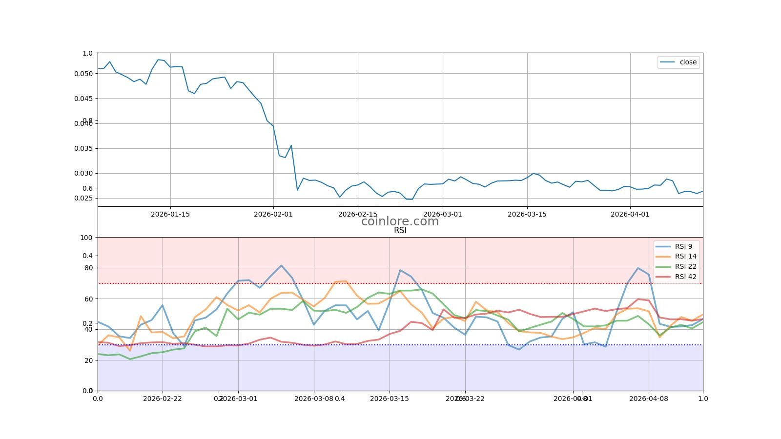 Neutrino Token RSI indicator