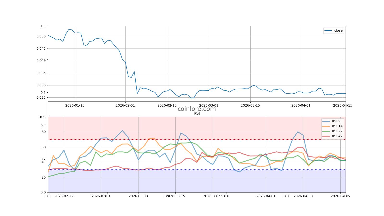 Neutrino Token RSI indicator