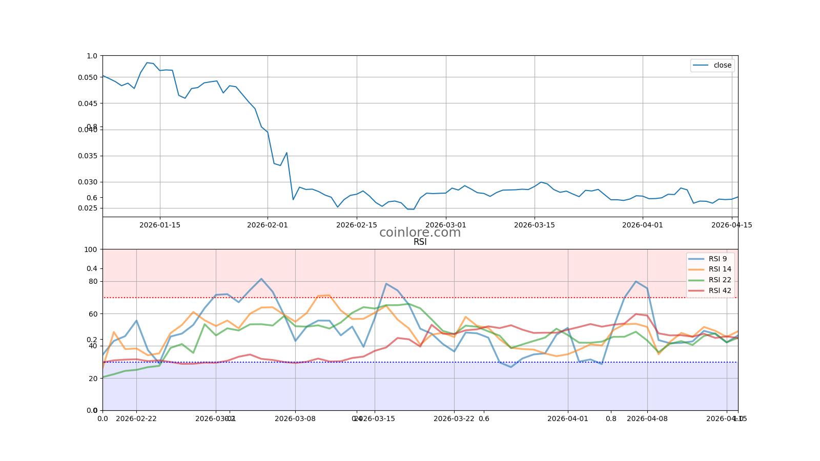 Neutrino Token RSI indicator