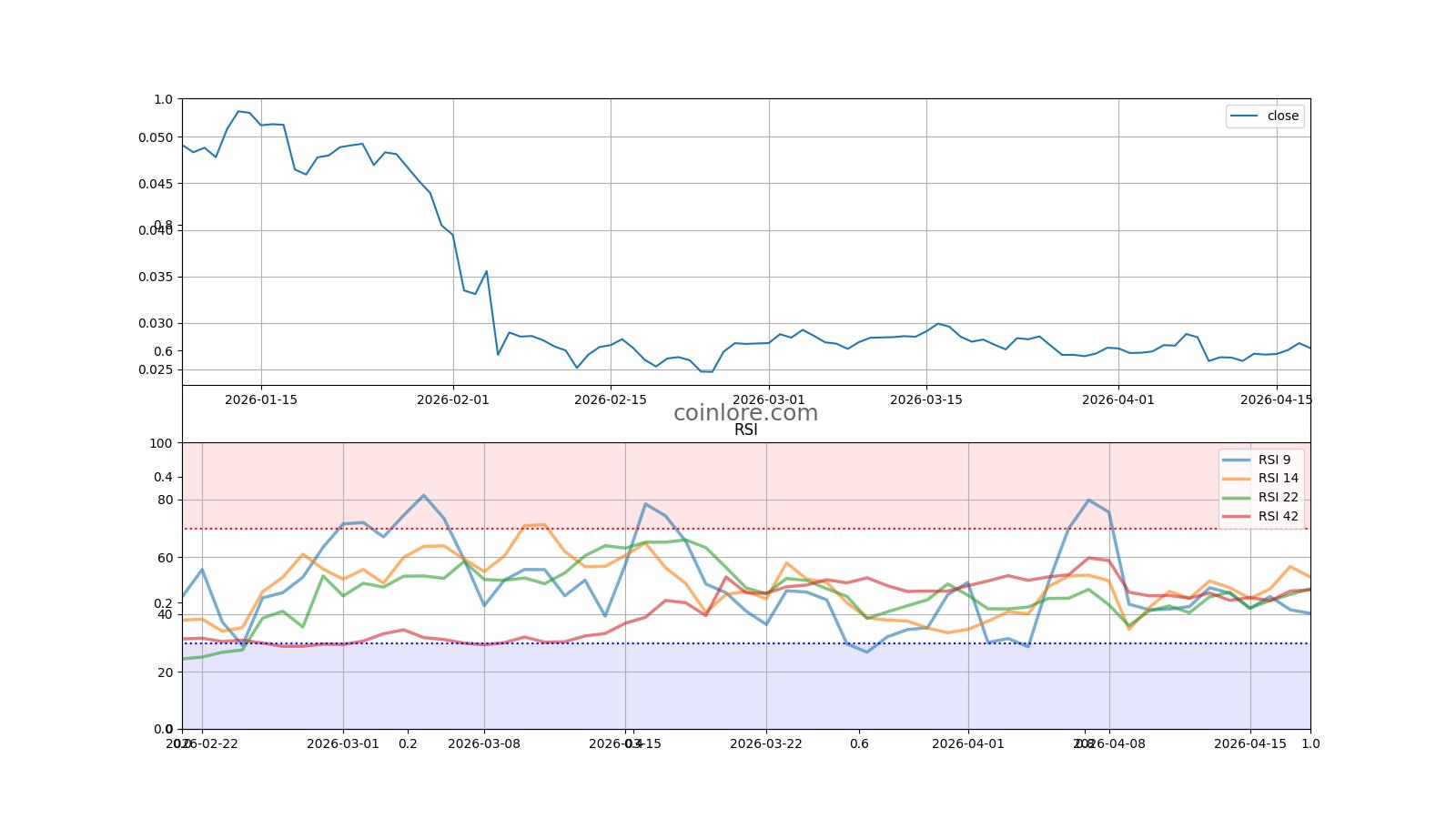 Neutrino Token RSI indicator