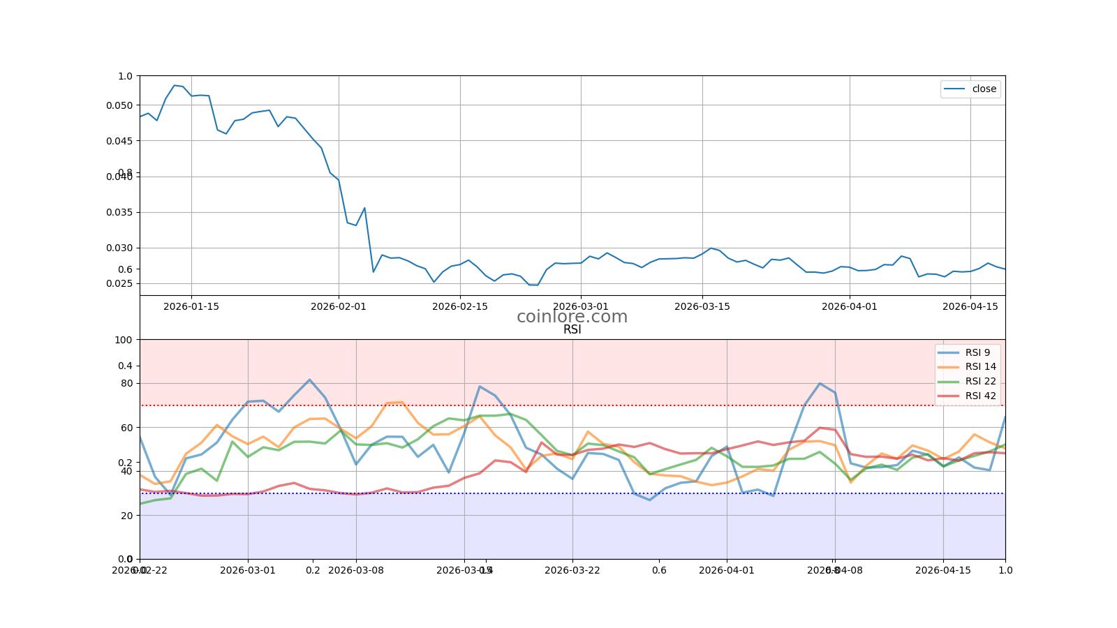 Neutrino Token RSI indicator