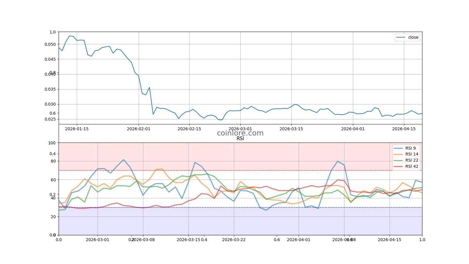 Neutrino Token RSI indicator