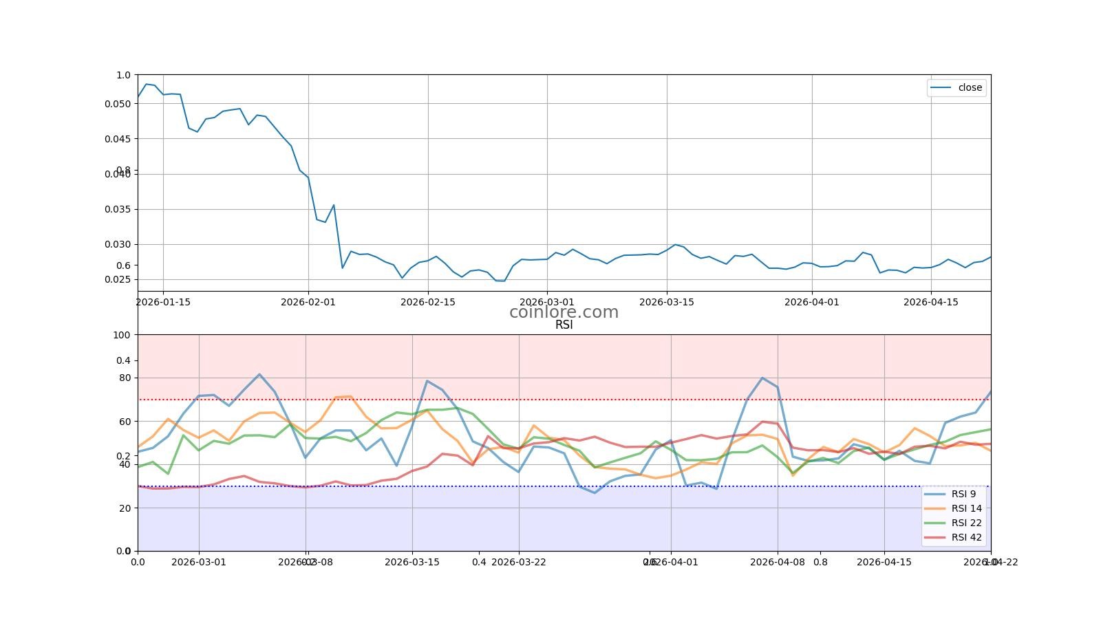 Neutrino Token RSI indicator