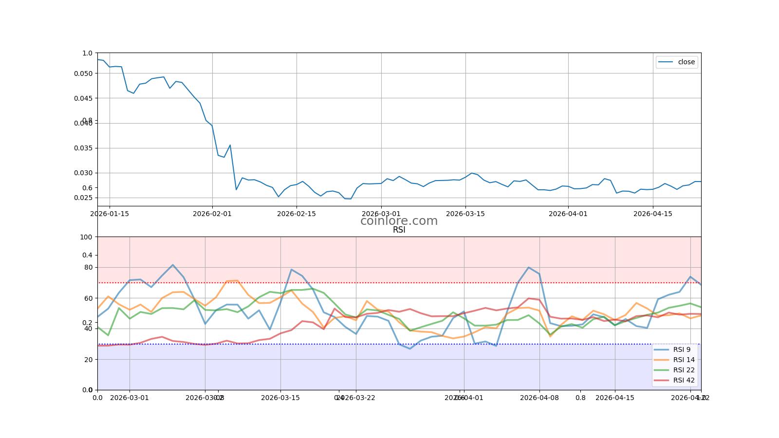 Neutrino Token RSI indicator