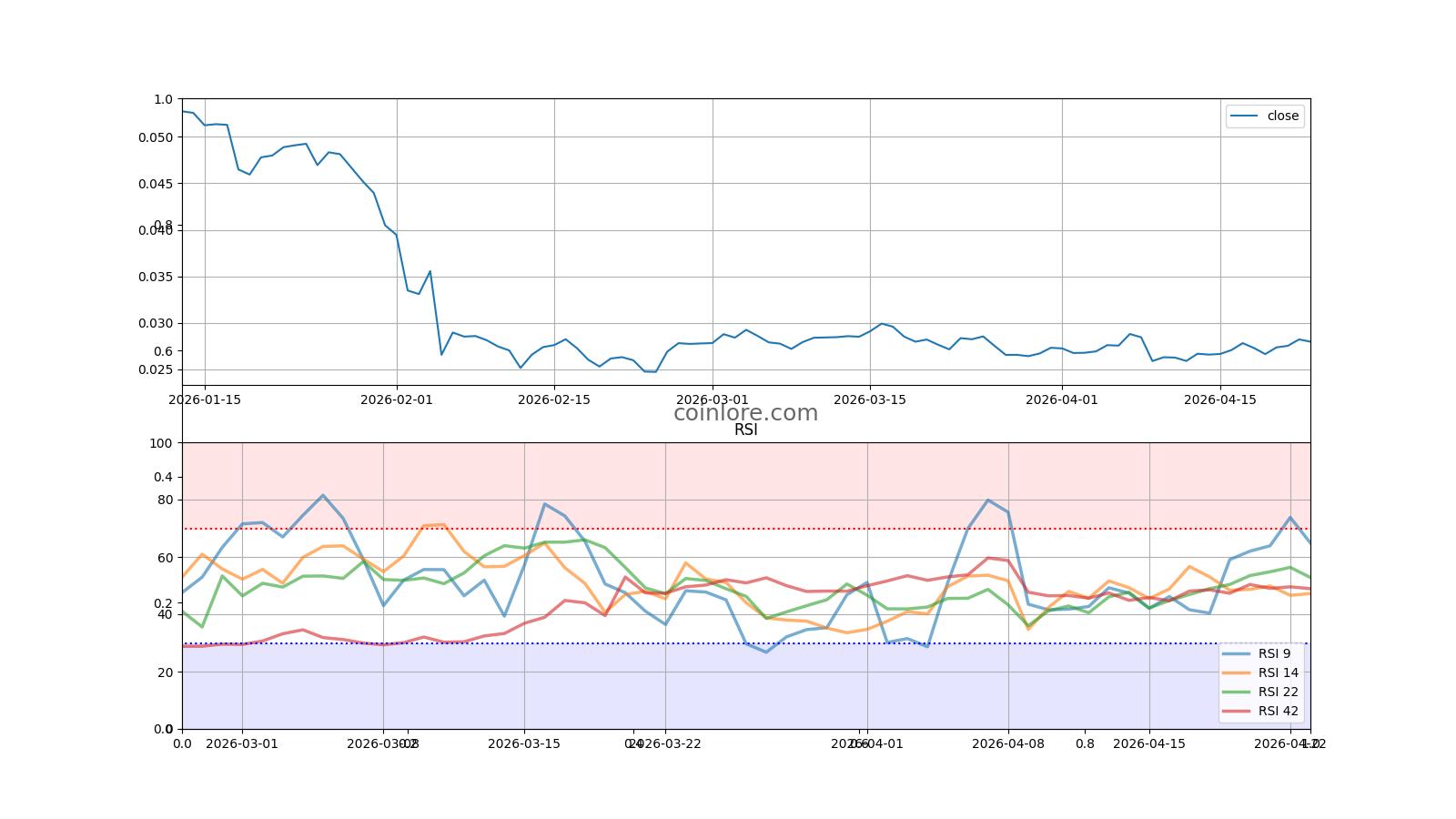 Neutrino Token RSI indicator