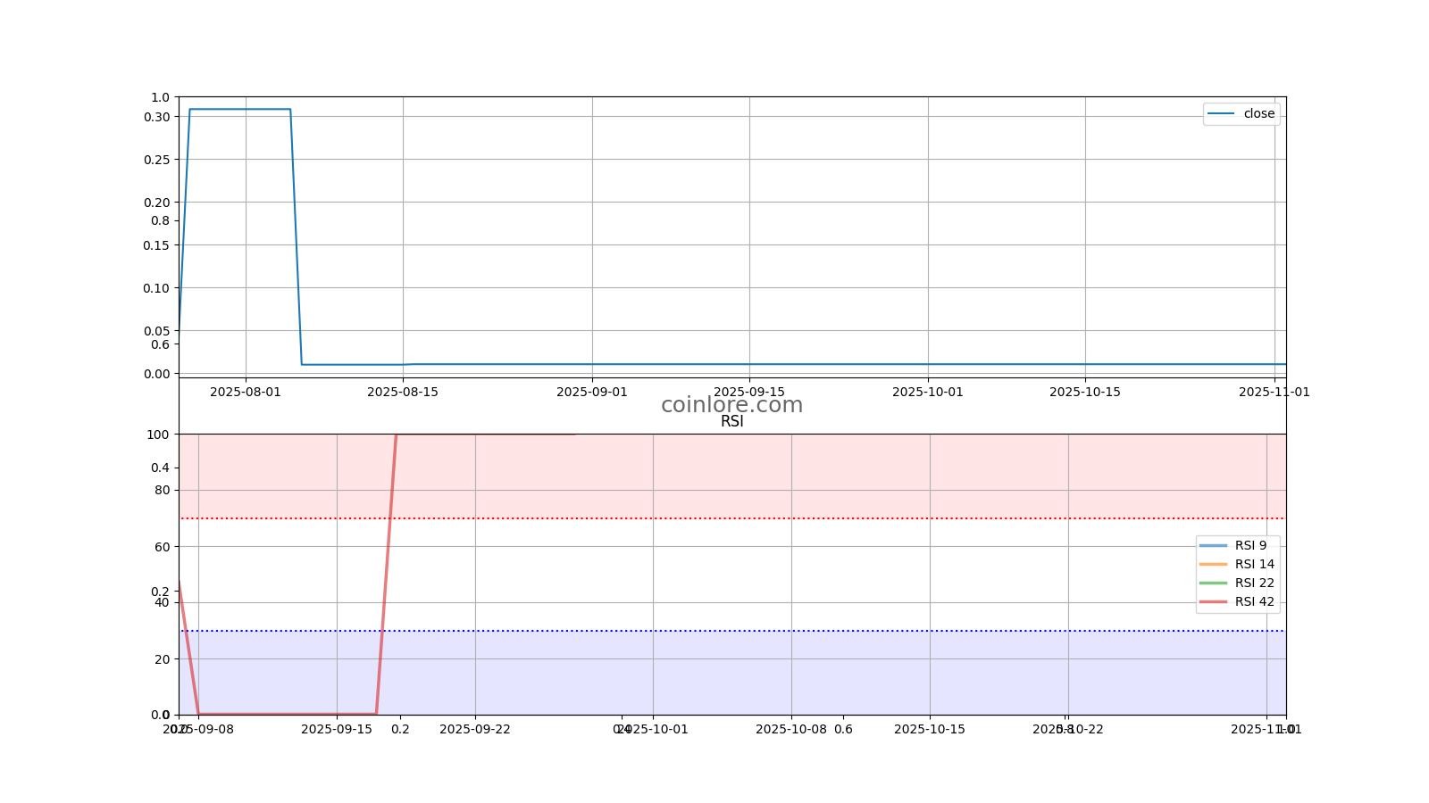 Neutrino USD RSI indicator