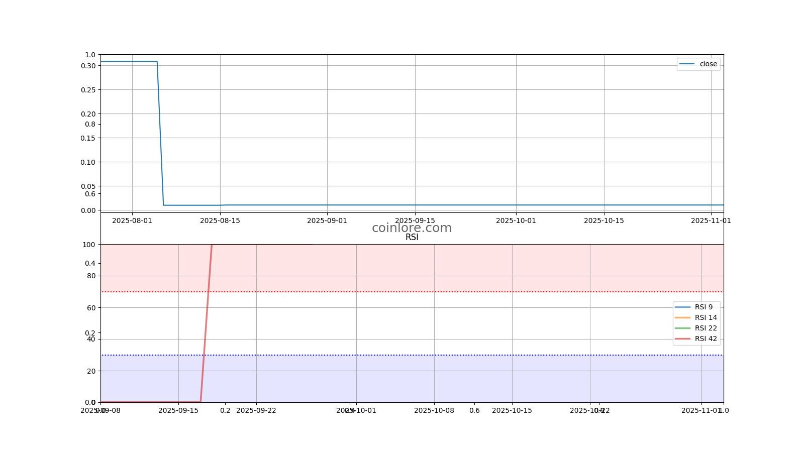 Neutrino USD RSI indicator