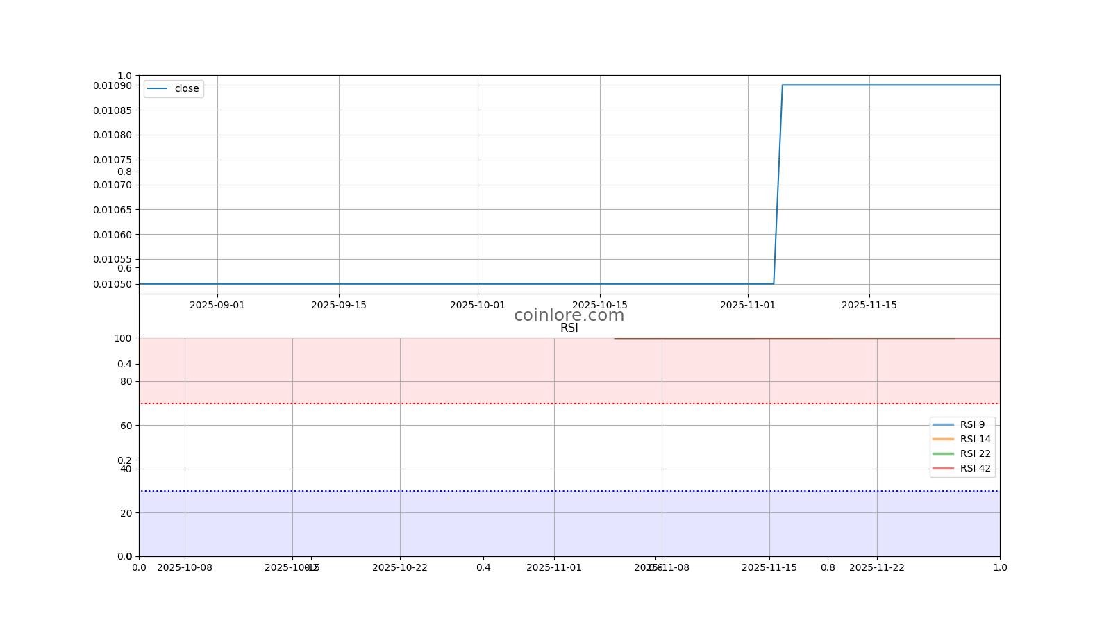Neutrino USD RSI indicator